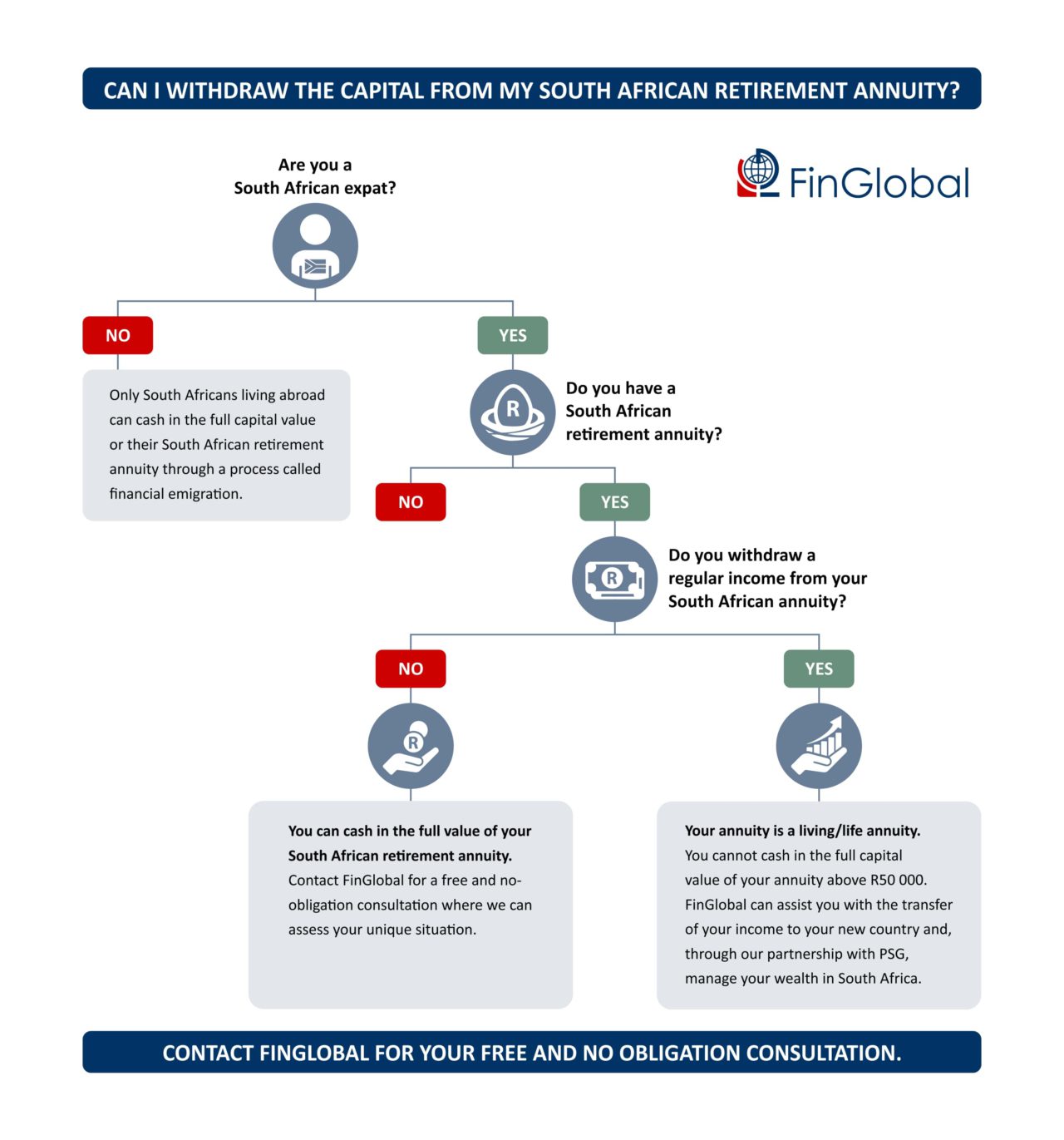 Living Annuity vs Retirement Annuity: What’s the Difference? - FinGlobal