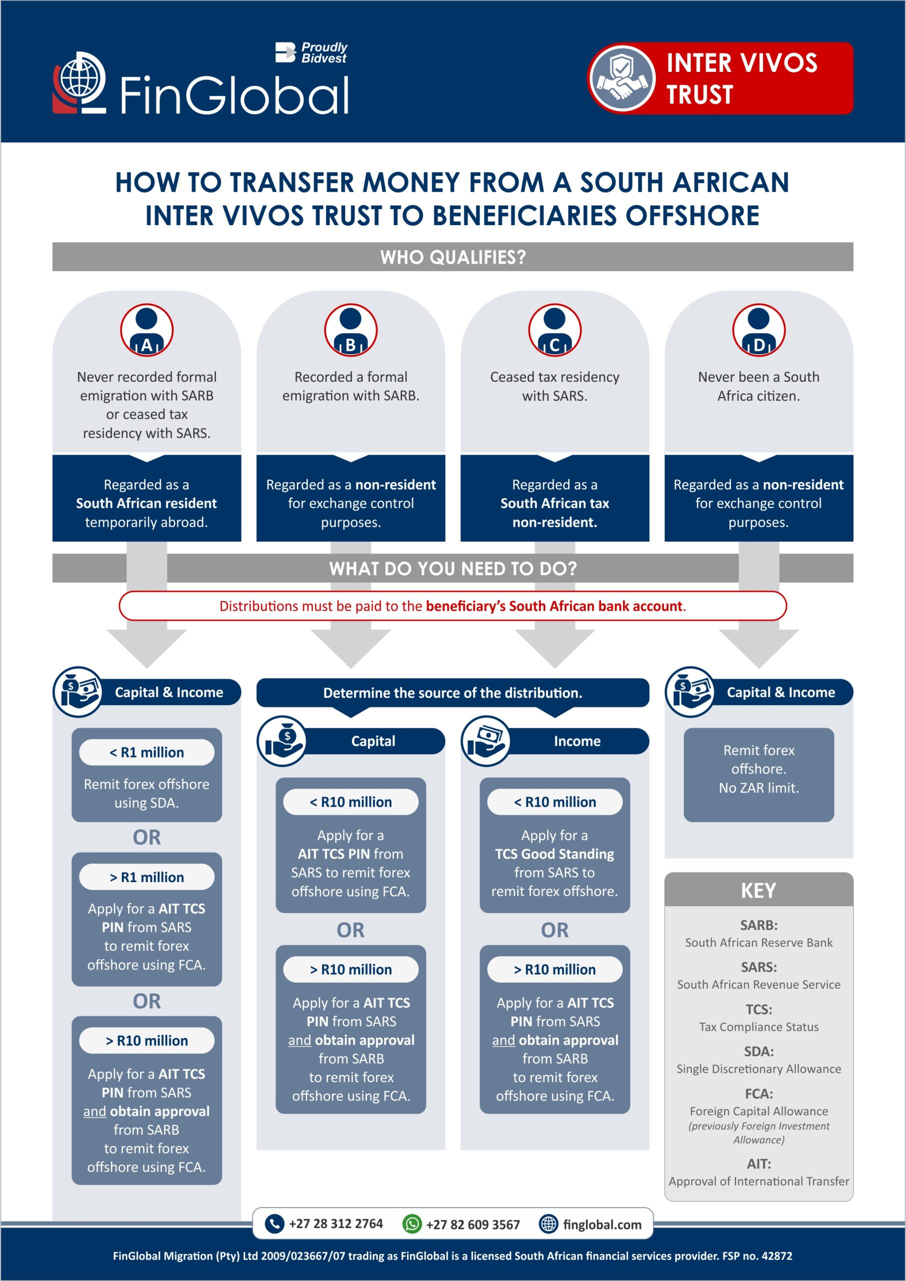 Inter vivos trusts in South Africa: how to transfer money to offshore ...