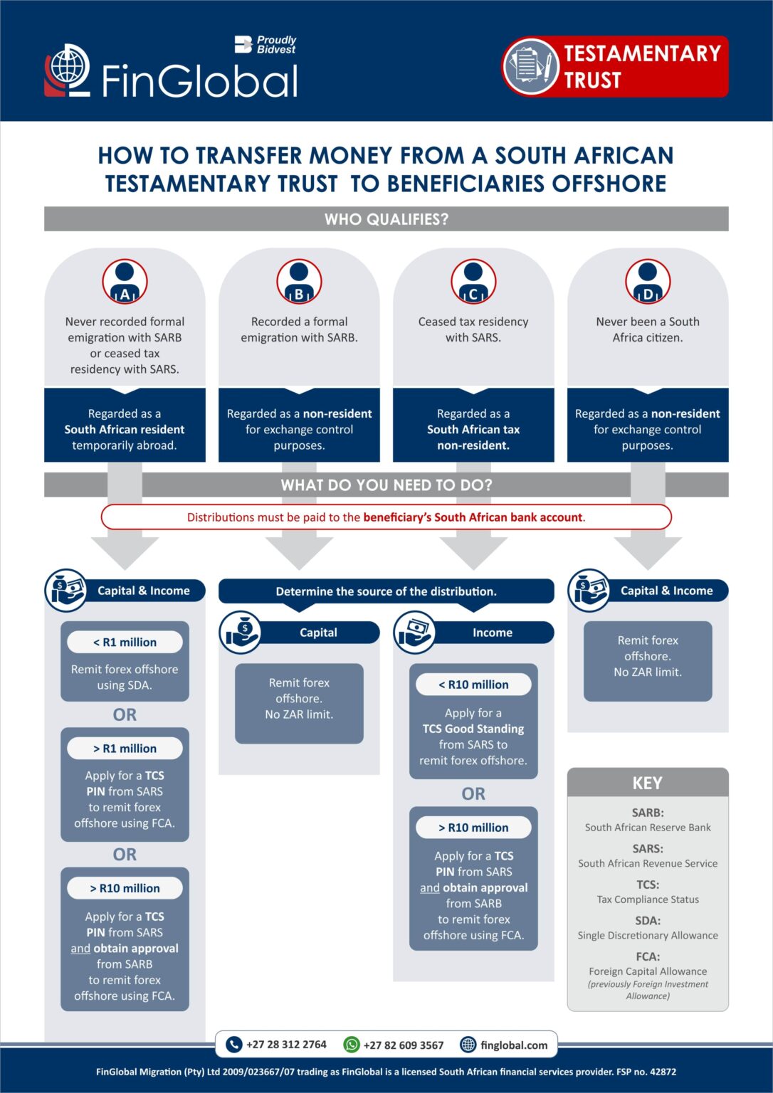 How to transfer money from a South African testamentary trust to ...